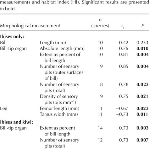 Spearman Rank Order Correlations Between Morphological Download Table