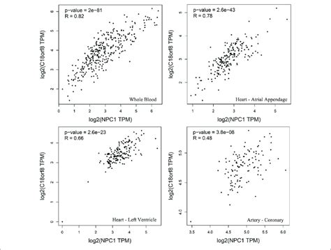 Gene Expression Profiling Interactive Analysis The Expression Of The Download Scientific