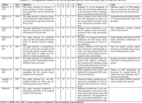 Table 3 From Blockchain Based Federated Learning In Uavs Beyond 5g Networks A Solution Taxonomy