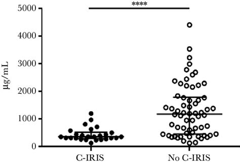 Plasma Igm Concentration In Cryptococcus Associated Immune