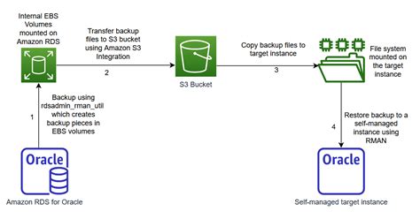 How To Restore Oracle Database Backup Forestworker5