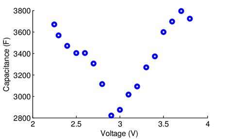 The Evolution Of The Capacitance Deduced From Time Domain Measurements Download Scientific