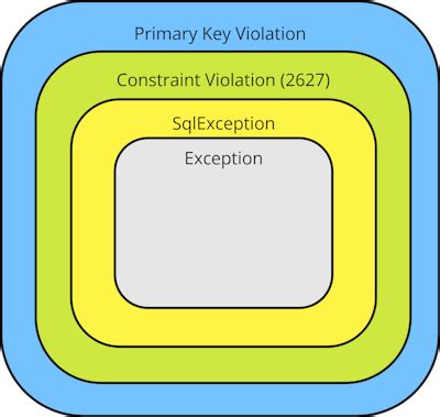 Parsing Sql Errors With Composable Active Patterns Compositional It