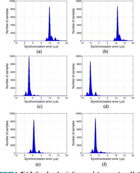 Figure 1 From Accuracy Improvement Of Masterslave Synchronization In Ethercat Networks
