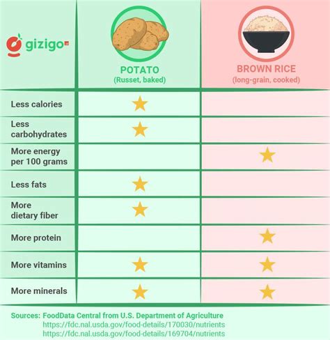 Potato Vs Brown Rice Nutrition Chart Infographic