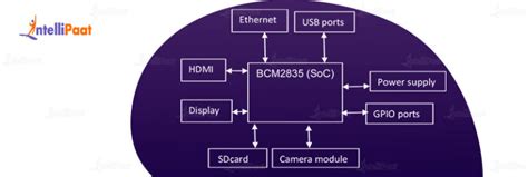 What Is Raspberry Pi Best Guide For Beginners Intellipaat