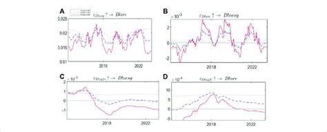 Plot Of The Equal Interval Impulse Response Function A The