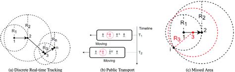 Discrete Real Time Tracking And Exceptions Download Scientific Diagram