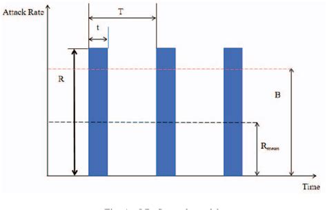 Figure 1 From An Online Detection System For Ldos Attack Based On Xgboost Semantic Scholar