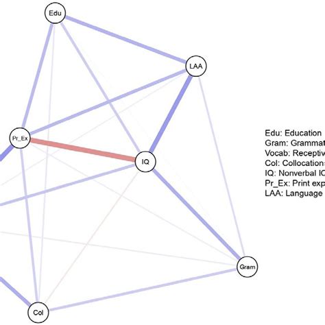 Pdf Network Analysis For Modeling Complex Systems In Sla Research