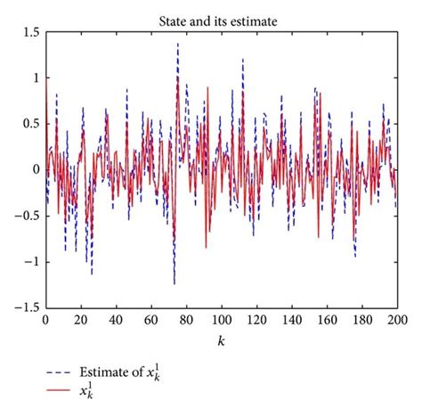 The State X K And Its Estimate Download Scientific Diagram