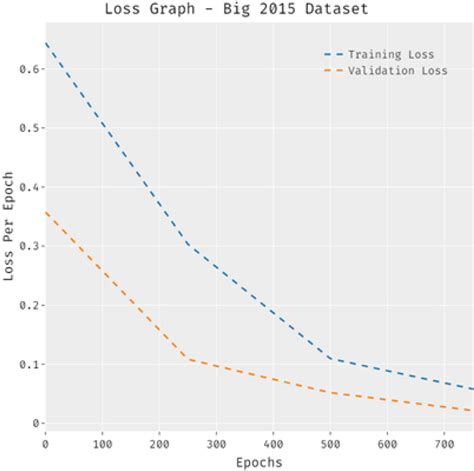 Loss Of FDL CADIS Technique Under Big 2015 Dataset Download Scientific Diagram