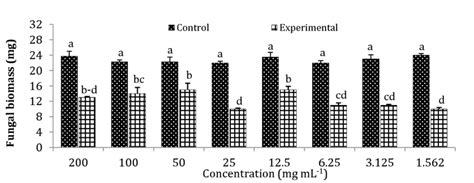 Effect Of Different Concentrations Of Methanolic Fruit Extract Of Download Scientific Diagram