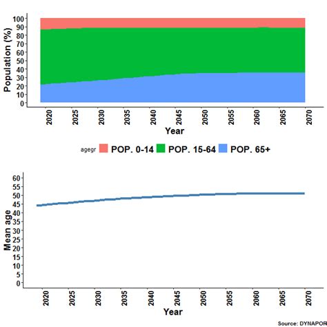 7 Age Structure And Mean Age Download Scientific Diagram