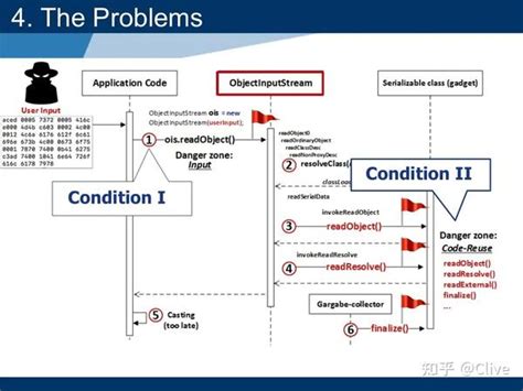 JAVA Deserialization 知乎