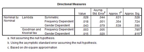 How To Use Spss To Conduct Non Parametric Tests