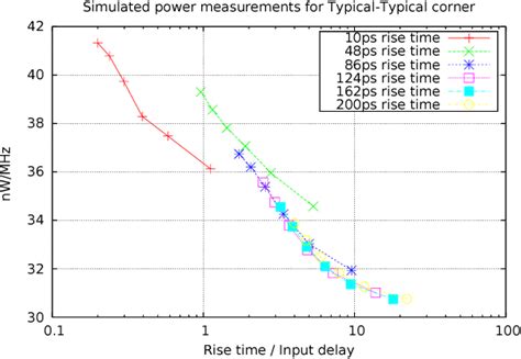 Figure 6 From A 1 2v 2 Bit Phase Interpolator For 65nm Cmos Semantic
