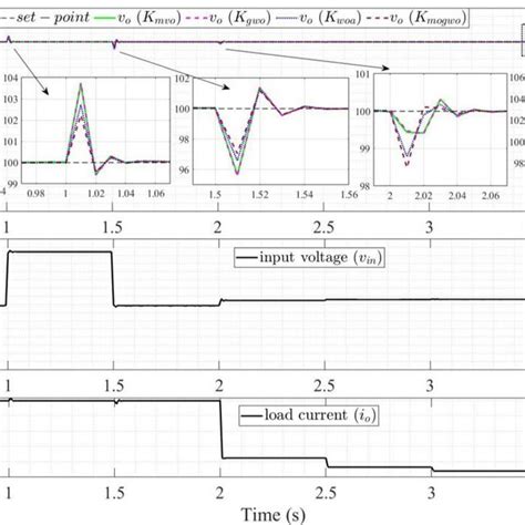 results of the time domain performance of the controlled closed loop
