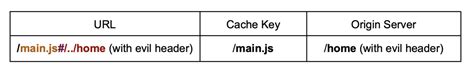 Gotta Cache Em All Bending The Rules Of Web Cache Exploitation PortSwigger Research