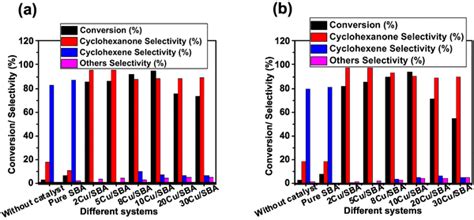 Effect Of Different Systems For The Cyclohexanol Dehydrogenation For A