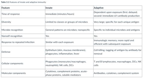 Module 3 Pathophys Flashcards Quizlet