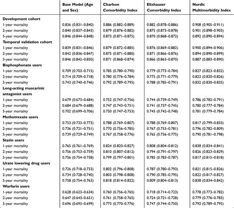 Development And Validation Of A Nordic Multimorbidity Index Clep