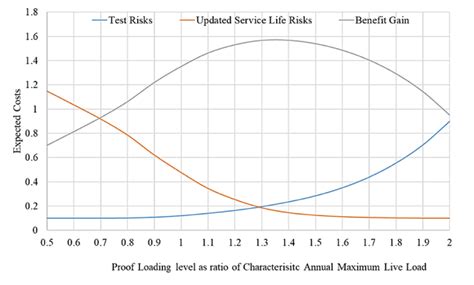 7 Illustration Of Expected Costs Test Risks In Blue And Life Service