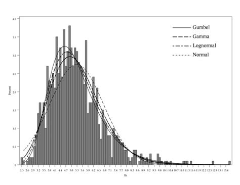 Histogram Of 999 Log Likelihoods From 1 Set Of Monte Carlo Replicates Download Scientific