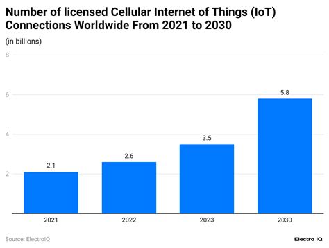 Iot Statistics By Market Size Users Devices And Facts