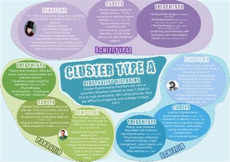 Cluster Type A Personality Disorders