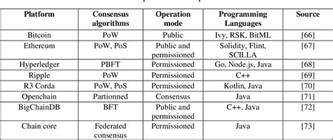 Table 1 From Next Generation Blockchain Enabled Virtualized Cloud