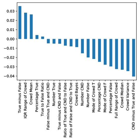The Percentage Performance Loss By Randomizing Each Feature Positive