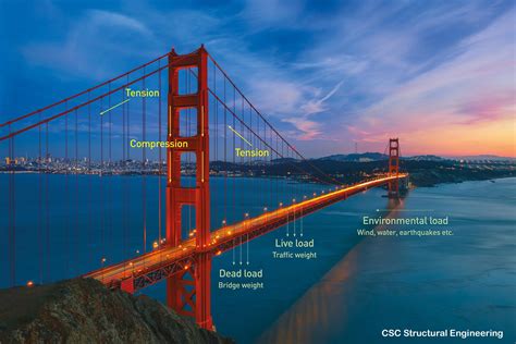 Csc Structural Engineering Yangon