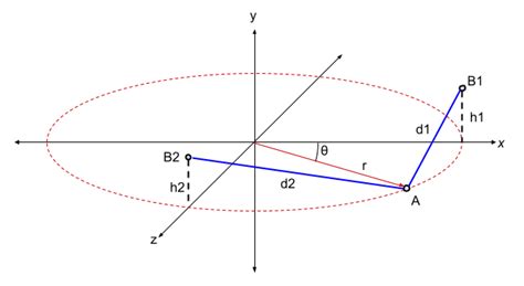 C Algorithm For Triangulation Of Point Travelling Around A Circle