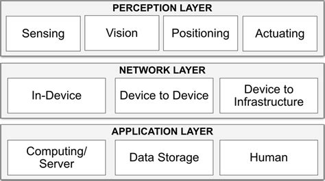 IoT Architecture Layers And Their Components Adapted From 24 Download Scientific Diagram