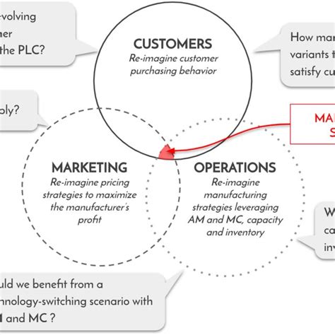 Manufacturing Sweet Spot To Transition Toward Mass Customization At Scale Download Scientific
