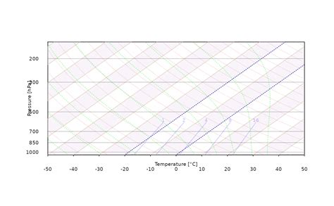 Plot Empty Skew T Diagram — Skewtplot • Thunder