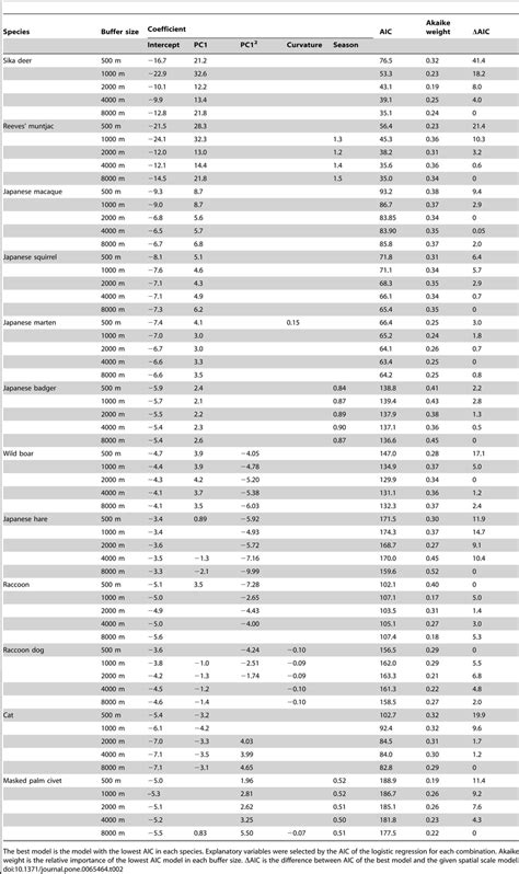 The Lowest Aic Model For Predicting The Occurrence Of Each Species For