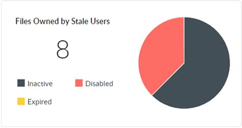 Security Permission Analyzer ManageEngine DataSecurity Plus