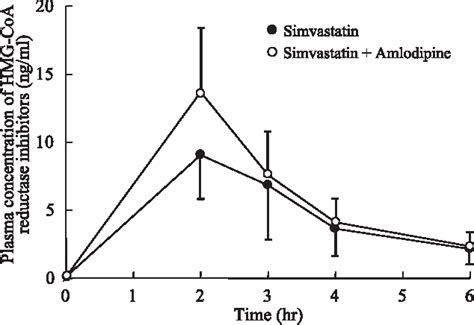 Figure 1 From Interaction Between Amlodipine And Simvastatin In