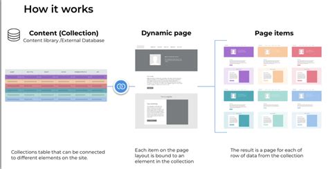 Dynamic Pages