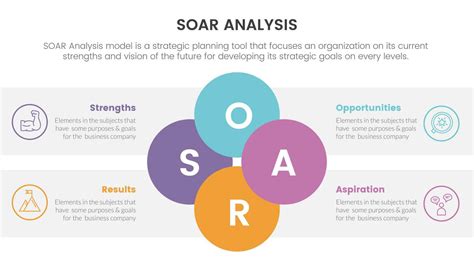 Soar Analysis Framework Infographic With Joined Circle Combination On