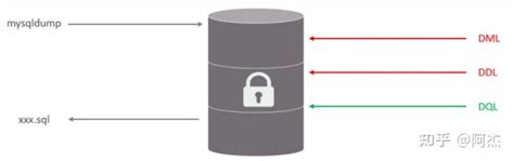 MySQL如何使用MySQL锁全局锁表级锁行级锁 知乎