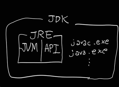 Jdk Jre Jvm
