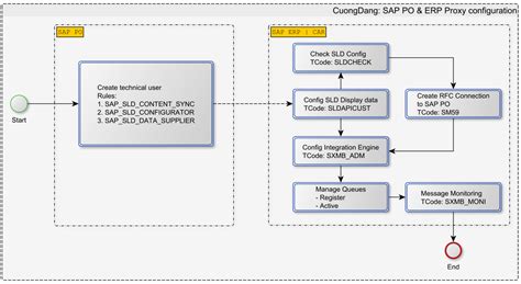 Sap Po Abap Proxy Configuration Step By Step Sap Zero To Hero