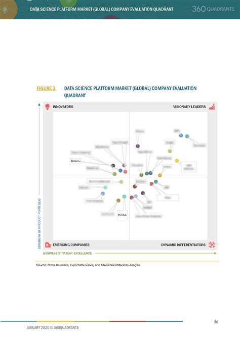 top companies evaluated data science platform quadrant