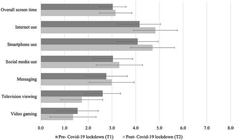 Frontiers Screen Time And Adolescents Mental Health Before And After