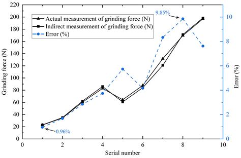 Machines Free Full Text Research On Adaptive Control Of Grinding