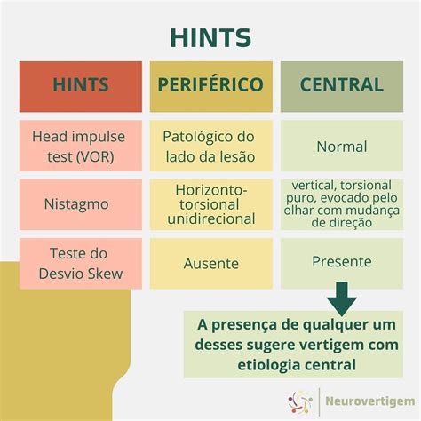 Neurovertigem O Hints é Uma Ferramenta útil Para Avaliar O Paciente