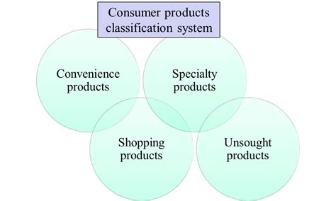 Product Classifications